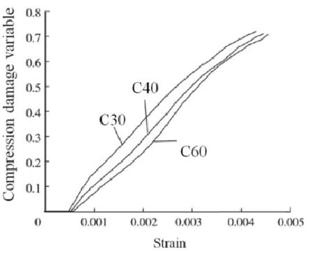 Different Strength Concrete Injury Strain Curves Download Scientific Diagram