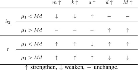 Table I From The Synchronization Ability Of A Class Of Multi Layer Coupled Networks Semantic