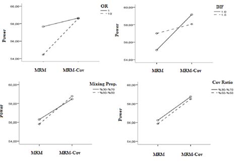 Two Way Interactions Within Replication Factors Power Download