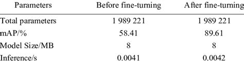 Performance Of Model Fine Tuning Download Scientific Diagram