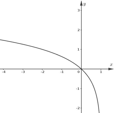 Use The Graph Of 6th In Set G X Log Large 3 X To Match The Given Function With Its