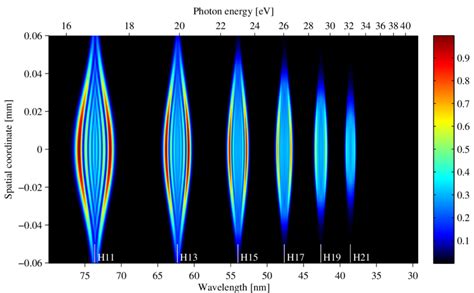 28 Color Simulated Spatio Spectral Xuv Profile With Long Path Only α