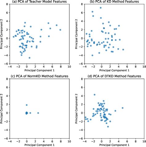 Figure 13 From Dynamic Temperature Knowledge Distillation Semantic Scholar