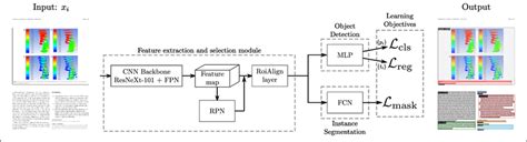 Proposed Instance Level Segmentation Framework Given An Input Image Of Download Scientific