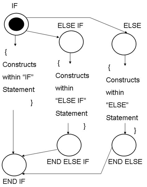 Structure Of If Else If Else Statement Download Scientific Diagram