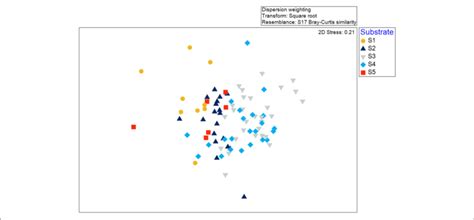 Non Metric Multidimensional Scaling Nmds As A Visualization Of