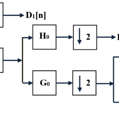 Three Level Wavelet Decomposition Tree Download Scientific Diagram