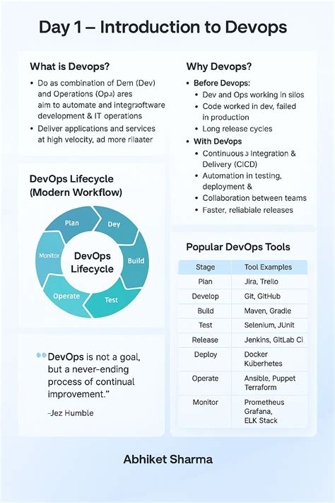 Day Devops Devopsjourney Learningtogether Techcareer Linux Cicd