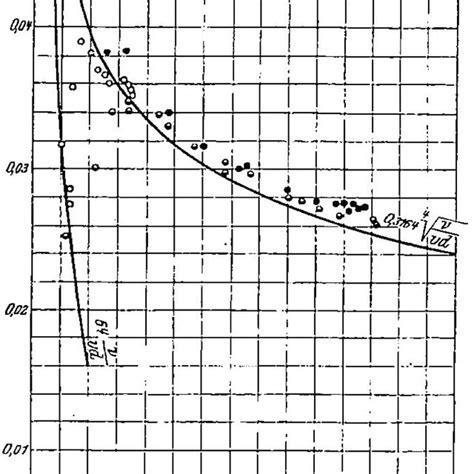 Blasiuss Diagram For The Friction Coefficient Of Laminar And Turbulent Download Scientific