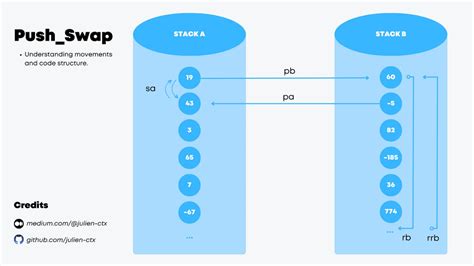 Benjamin Larger On Linkedin Pushswap Cprogramming Algorithm Efficiency Codingjourney