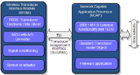 Ieee 1451 Smart Sensor Model Download Scientific Diagram