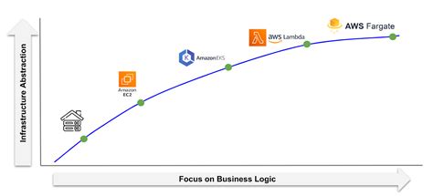 Api Based Web Service As Serverless Function