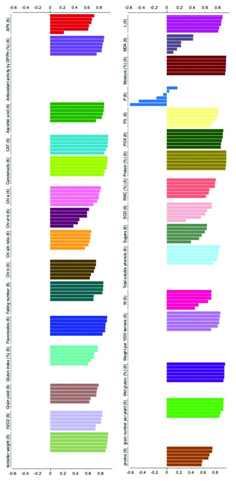 Plot Of Silhouette Analysis Values For Clustering Of All Parameters