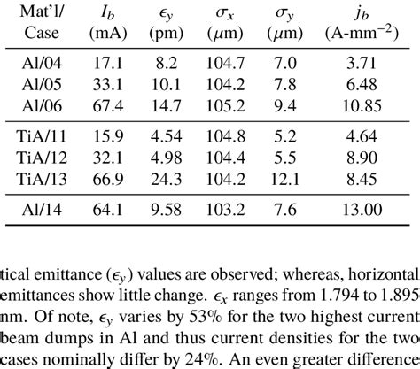 Beam Size And Current Density During Singlet Bunch Beam Aborts Download Scientific Diagram