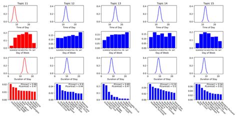 Topic Level Spatiotemporal Distributions Download Scientific Diagram