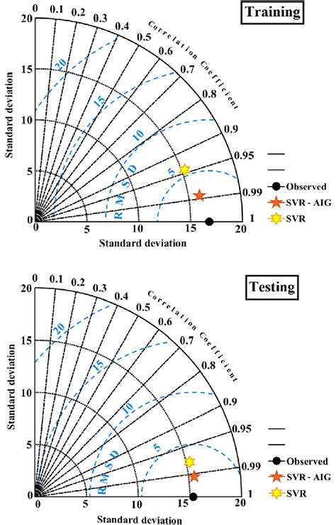 Taylor Diagrams Of The Models At The Training And Testing Periods