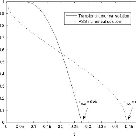S T As A Function Of Time For The Transient And Pseudo Steady State Download Scientific