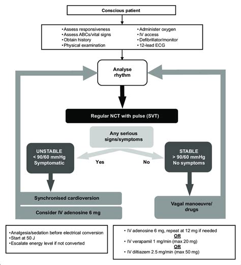 Regular Narrow Complex Tachycardia Nct Algorithm Download