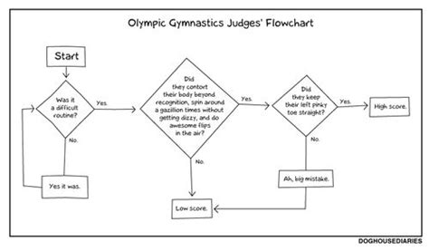 Olympics Flowchart Olympic Gymnastics Gymnastics Flow Chart