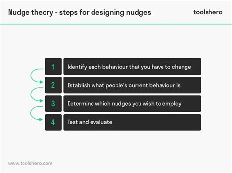 Nudge Theory Explained Logic And Critical Thinking Theories Behavioral Psychology
