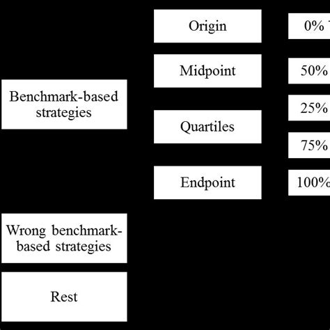 Decision Tree For The Classification Of Number Line Estimation