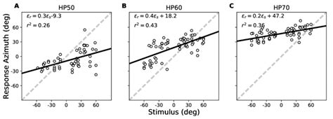 Pre Adaptation Localization Results For Subject M2 In Azimuth For The