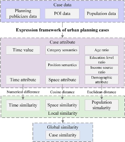 Calculation Process Of Case Similarity Download Scientific Diagram