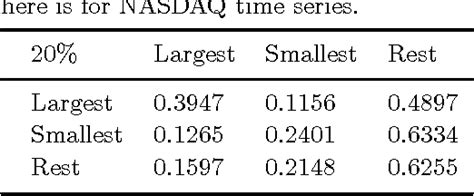 Table 1 From Asset Returns And Volatility Clustering In Financial Time Series Semantic Scholar