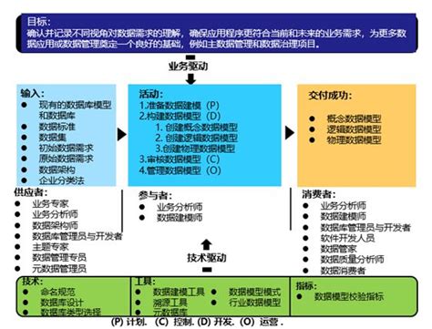 深度解读数据管理葵花宝典 《dama Dmbok2数据管理知识体系指南（第2版）》 源码巴士