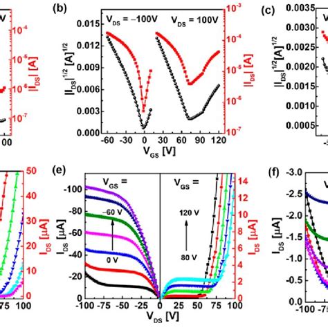 Typical Transfer A−c And Output D−f Curves Of The Polymers Based Download Scientific
