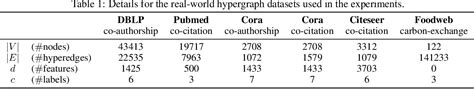 Table 1 From A Nonlinear Diffusion Method For Semi Supervised Learning On Hypergraphs Semantic