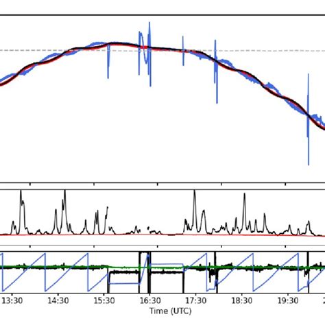 Time Series Of Downward Solar Irradiance F ↓ Sol A And Upward Solar