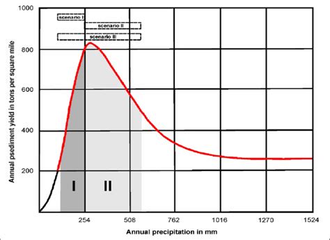 Sediment Yield Correlated With Annual Average Precipitation And