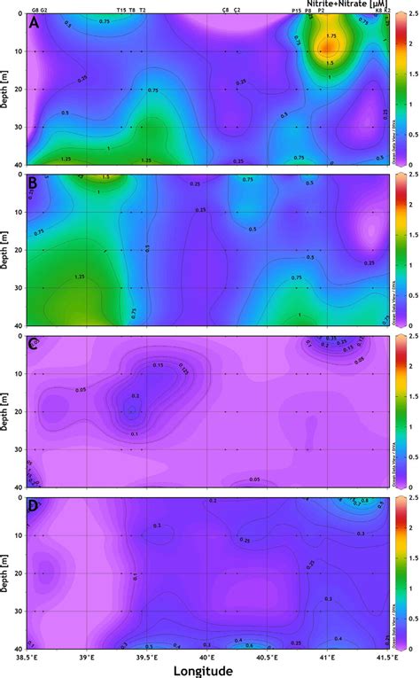 Spatio Temporal Variations In Nitrite And Nitrate Concentrations A Download Scientific