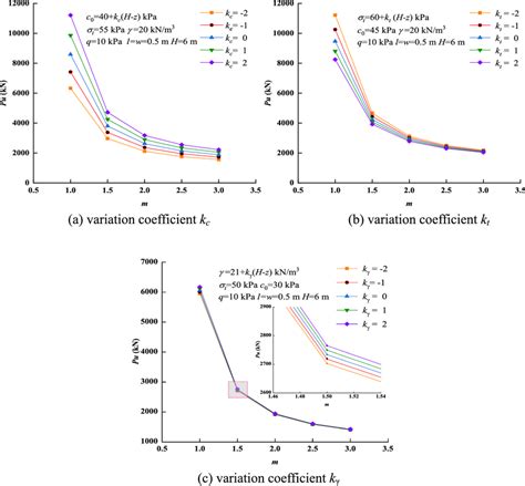 Influence Of The Variation Coefficient And Nonlinear Coefficient On Download Scientific Diagram