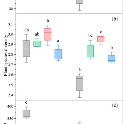Box Plot Of Plant Species Richness A Plant Species Diversity B