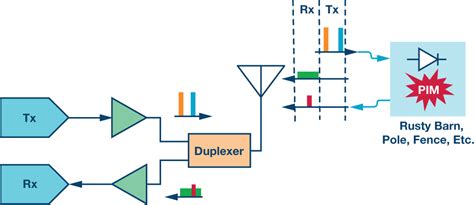 Passive Intermodulation Pim Effects In Base Stations Understanding
