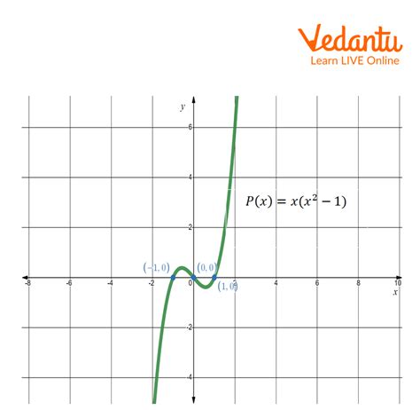 Geometrical Meaning Of Zeroes Of The Polynomial Explained