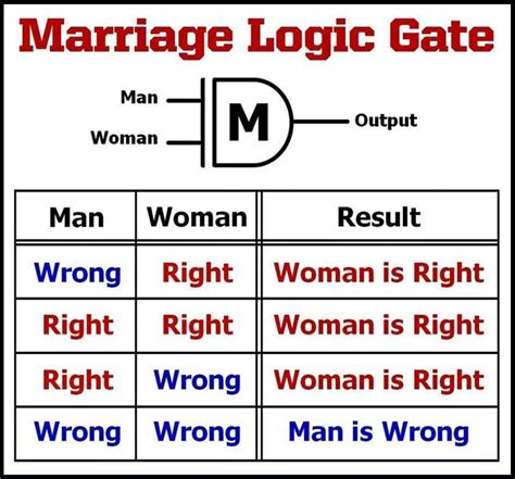 Marriage Logic Gate Common Sense Evaluation