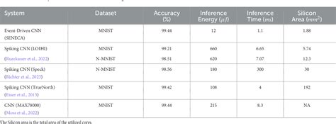 table 4 from optimizing event based neural networks on digital