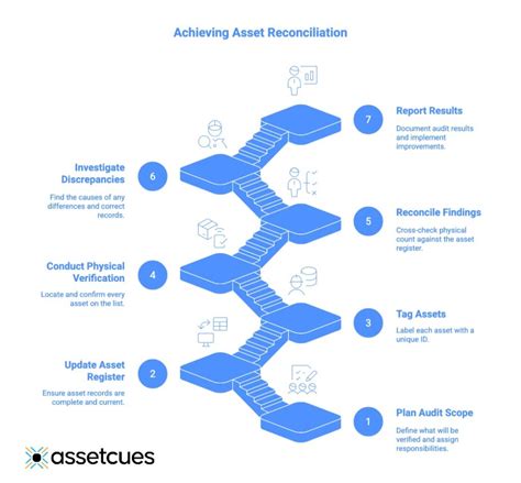 Fixed Asset Audit Checklist 7 Steps For Accurate Verification