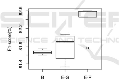 Figure 7 From Chemical Named Entity Recognition With Deep
