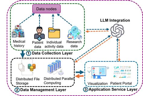 Large Language Model Integrated Healthcare Cyber Physical Systems Architecture Ai Research