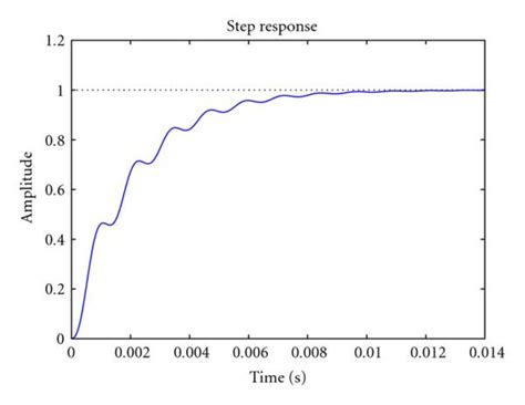 Closed Loop Buck Converter Step Response Download Scientific Diagram
