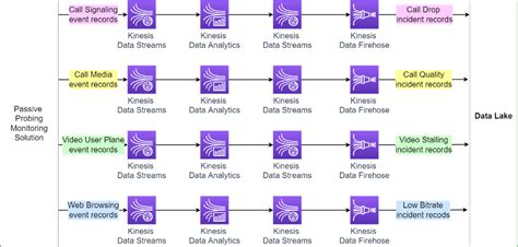 Limiting Subscriber Churn By Leveraging Real Time Subscribers Feedback