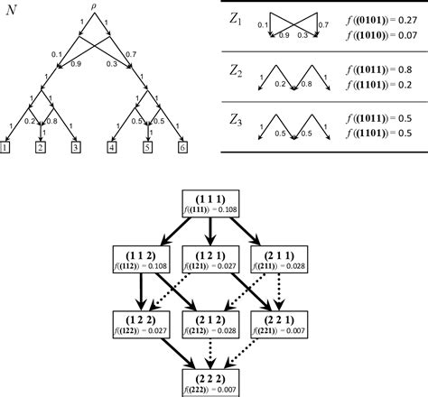 Figure 1 From Ranking Top K Trees In Tree Based Phylogenetic Networks Semantic Scholar