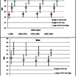 Median Age At First Sexual Intercourse And First Marriage For Women And Men Graphs Show Median