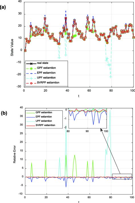 Stability Analysis Of Different Particle Filters In A Narrow Download Scientific Diagram