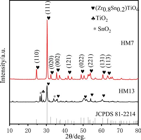 Xrd Patterns Of Synthesized Samples At Different Calcination