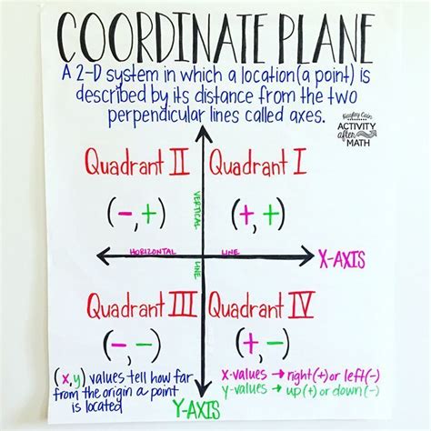 Coordinate Plane Anchor Chart Educational Chart Resources